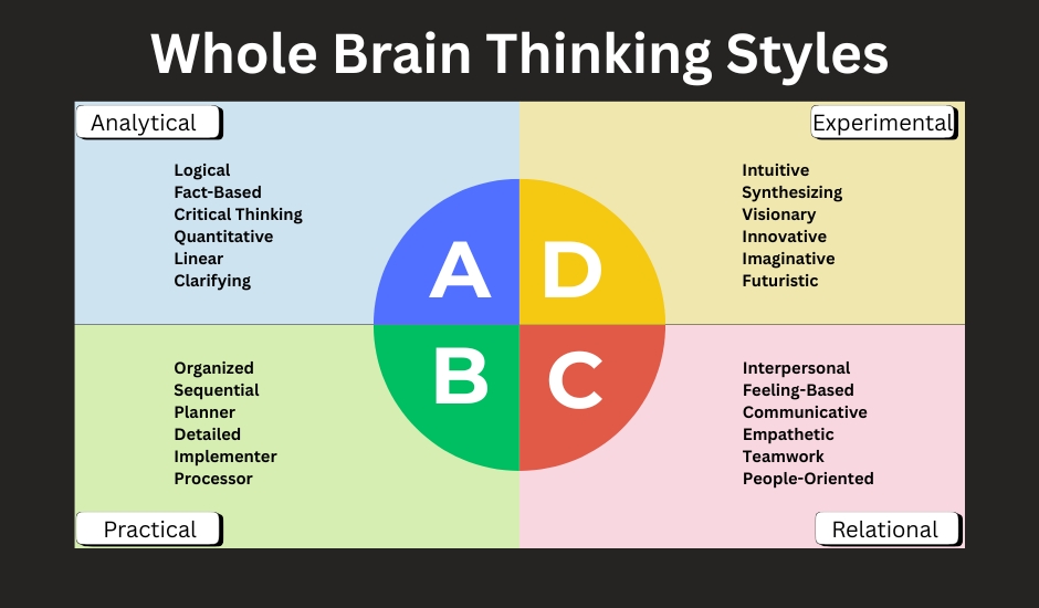 Blog Short #256: Herrmann's Four Thinking Styles: You Need All Of Them ...